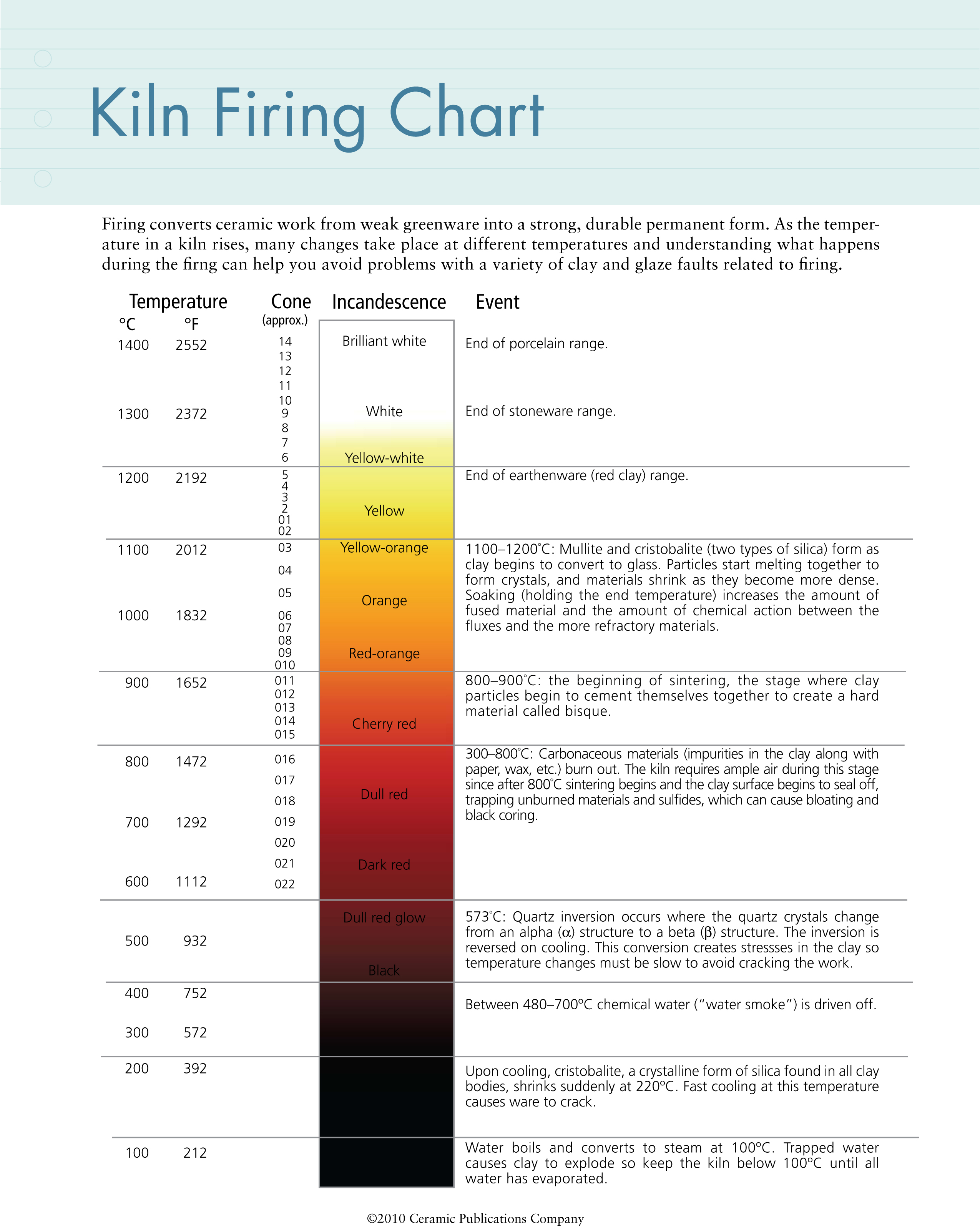 Kiln Firing Temperature Chart